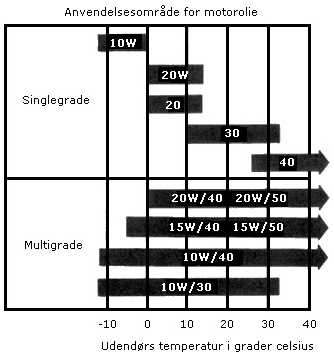 Olie sorteret efter viskositet - Alt i reservedele til Amerikanske biler og både